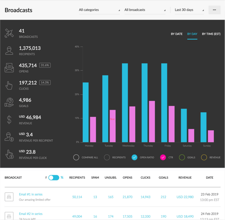 10 Features the Best Email Automation Software Will Give You